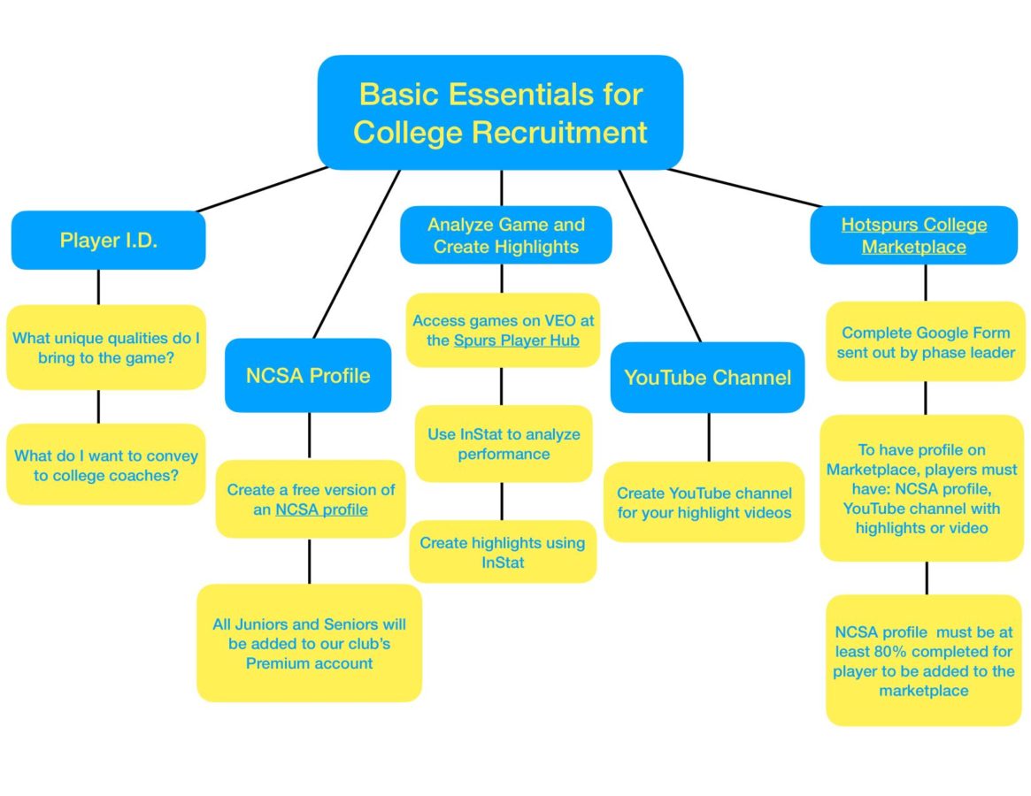 Recruitment Process - Hotspurs Soccer