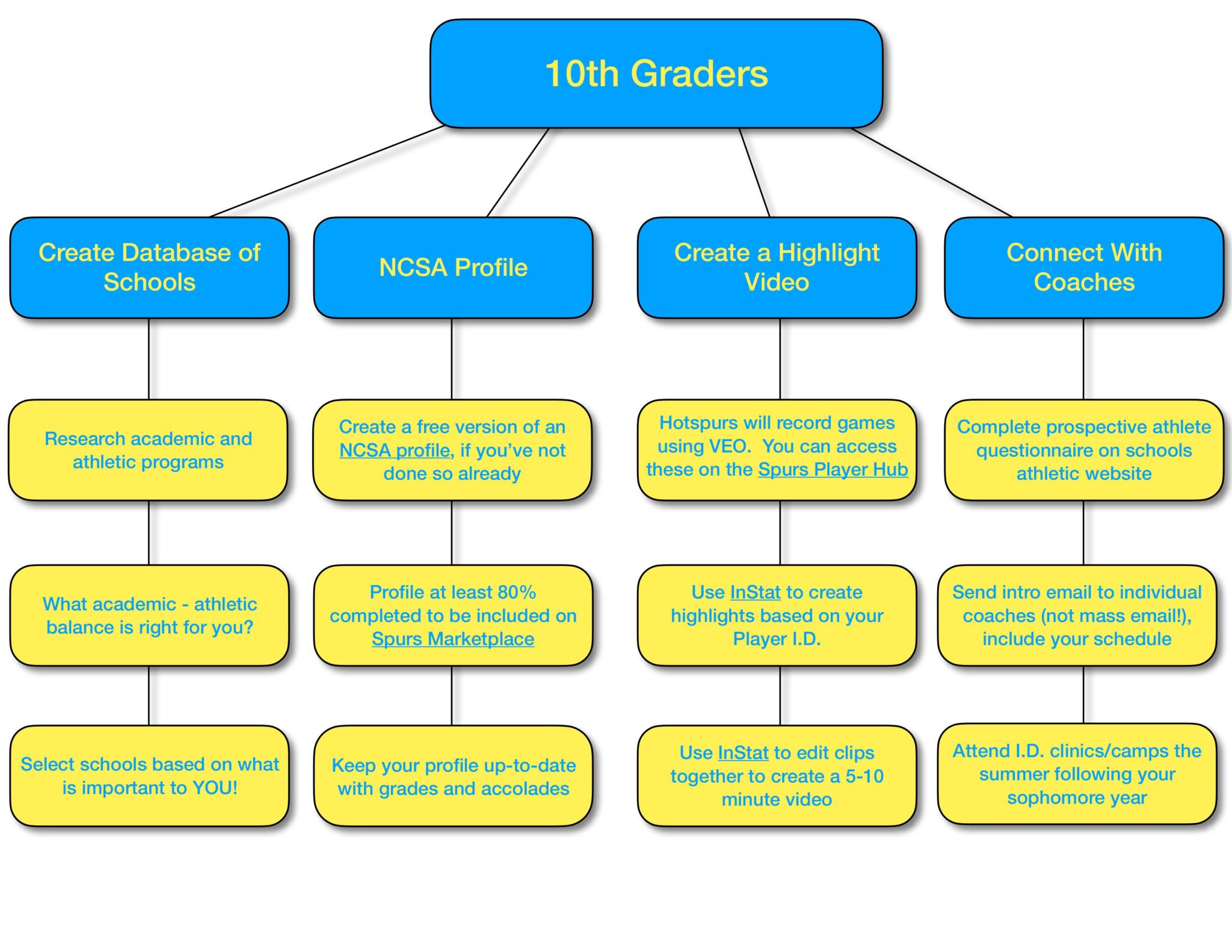 Recruitment Process - Hotspurs Soccer